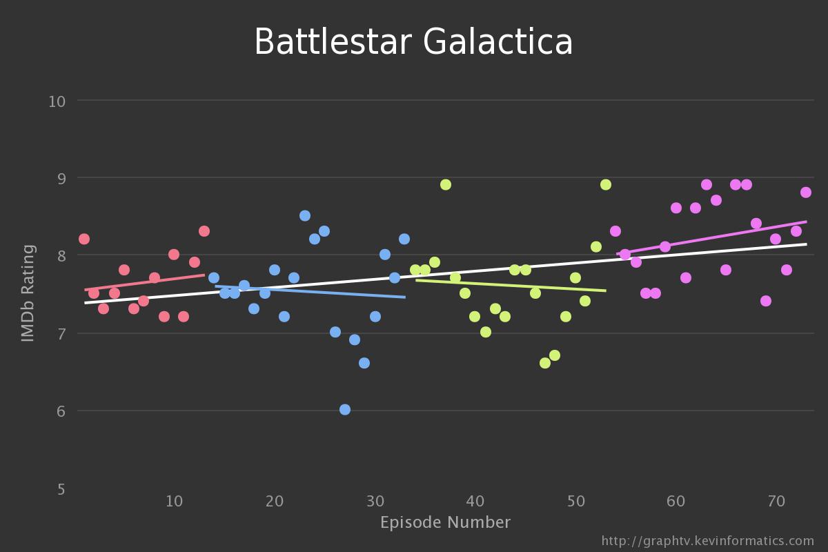 GraphTV : visualiser la qualité des séries et son évolution à partir ...